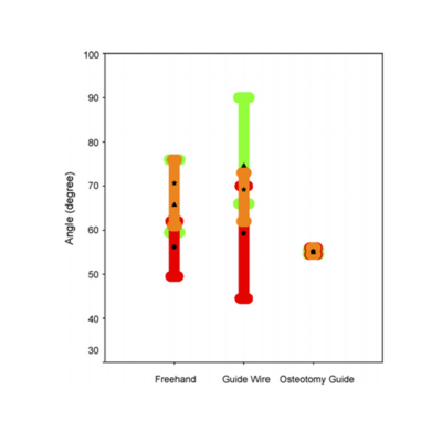 Hallux Valgus - Accu-Cut Osteotomy Cutting Guides